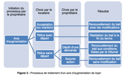 La reconduction de bail et la hausse de loyer - ACEF